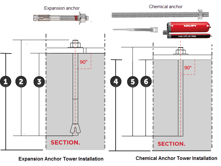 Floor Anchoring Requirements